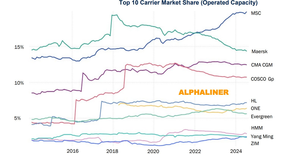 MSC continues to increase its market share in 2024 : Alphaliner - DST ...