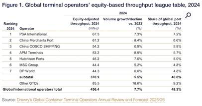 Strong Throughput & Container Handling capacity growth for Global ...