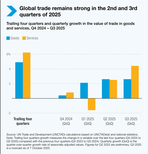 UNCTAD : Global Trade remains Strong despite policy changes and ...
