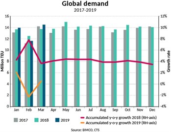 Container Shipping Outlook by BIMCO - DST - Daily Shipping Times